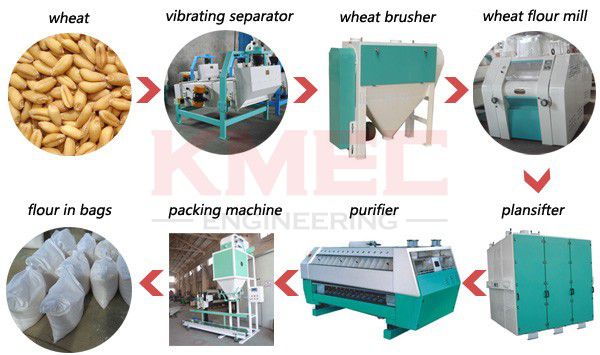 Modern Flour Milling Process for Wheat Flour Production – Buy High Quality Wheat Flour Mill ...